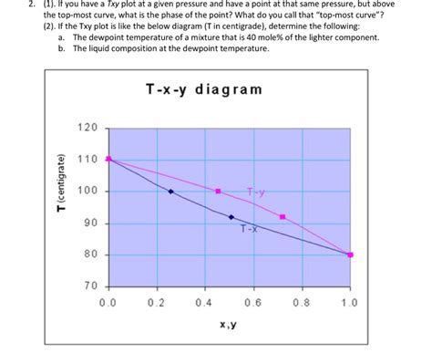 Solved 1 If You Have A Txy Plot At A Given Pressure And