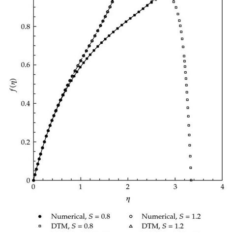 Comparison Of The Solutions Obtained By The Dtm And The Dtm Padé With Download Scientific