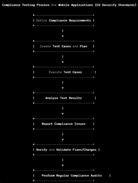 Compliance Testing Everything You Need To Know