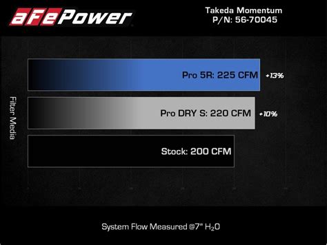 Afe Takeda Stage 2 Intake W Pro 5r For 21 22 Mazda 3 25t Ebay