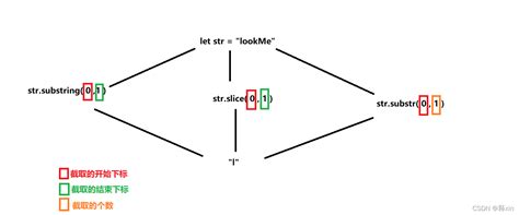 Js中substr、substring和slice的区别js Substr和substring的区别 Csdn博客