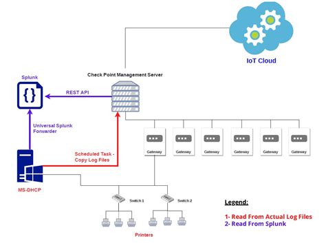 using microsoft dhcp server as discovery source logs read from splunk