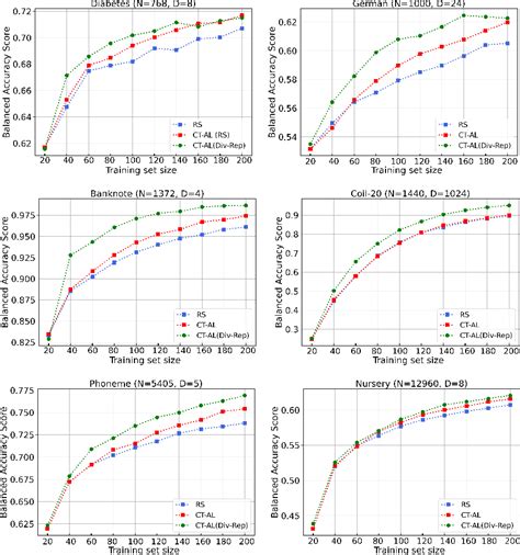 Figure 1 From Classification Tree Based Active Learning A Wrapper Approach Semantic Scholar