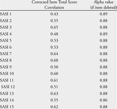 The Item Total Score Correlation Of Sasi Download Table