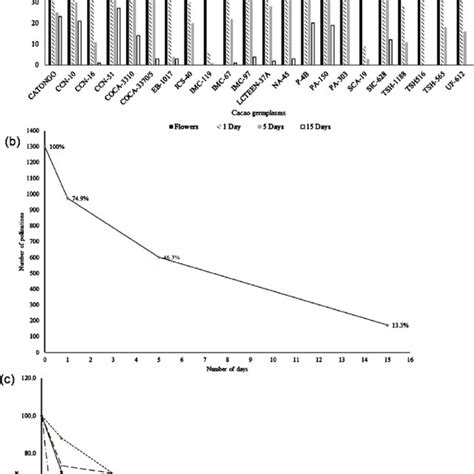 Self Pollination In Theobroma Cacao Genotypes A Number Of Retained