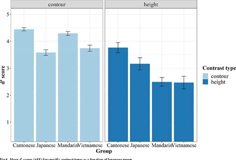 Figure 6 From The More The Better Effects Of L1 Tonal Density And Typology On The Perception Of