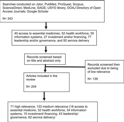 Flow Diagram Of The Scoping Review Process Download Scientific Diagram