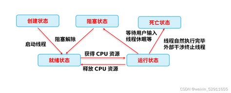 Java多线程详解：概念、实现、同步与线程池 Csdn博客
