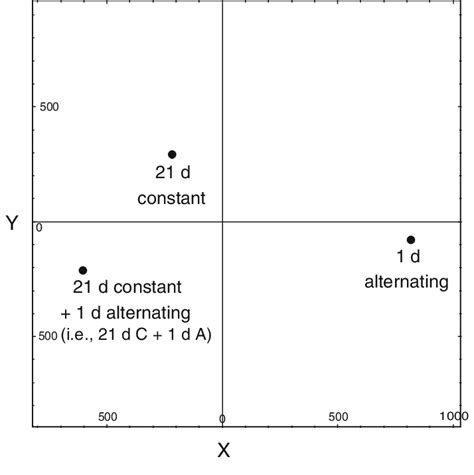 Principal Component Analysis Applied Using All Genes On The Microarray Download Scientific
