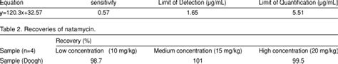 Analytical Data For The Natamycin Hplc System Download Table