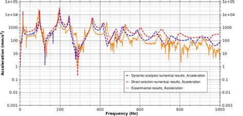 Comparison Between Experimental Data Implicit And Steady State Analysis Download Scientific