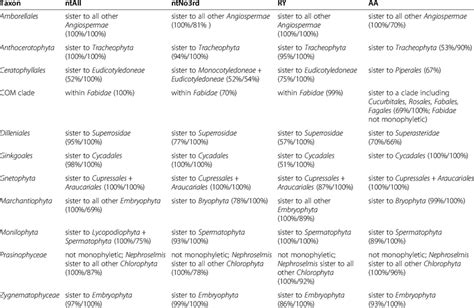 Of Selected Similarities And Conflicts Between Bootstrap Consensus Download Scientific Diagram