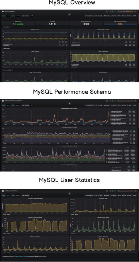 Complete Mysql Dashboard With Grafana And Prometheus Mysql Database