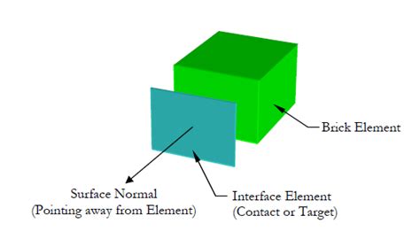 Orientation Of Interface Element Download Scientific Diagram