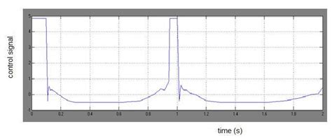 Output Of Single Link Flexible Robot Manipulator Position Download Scientific Diagram