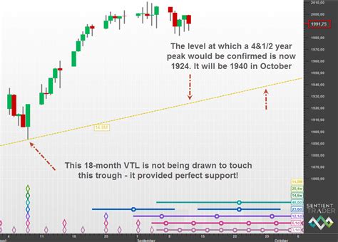 Revisiting The 7 Year Cycle Hurst Cycles