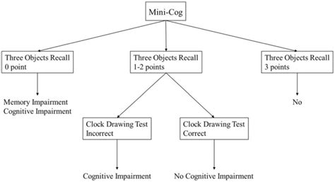 Comparison Of The Value Of Mini Cog And Mmse Screening In The Rapid Identification Of Chinese