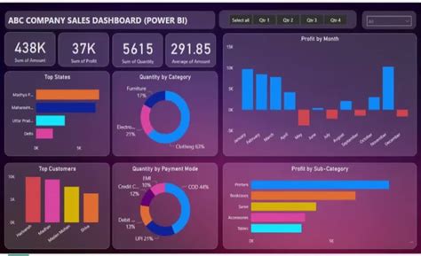 Sameer Khan On Linkedin Powerbi Datavisualization Dashboard Analytics Learningjourney