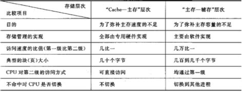 计算机系统结构技术课程笔记 第七章 计算机系统结构 计算机专业课程笔记 homepage for ekkoxiao ·恆 ·極