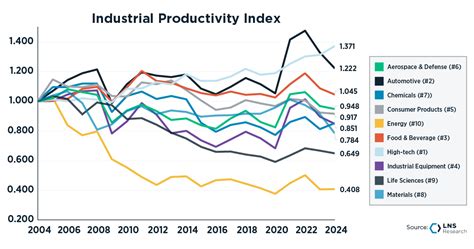 What Is Industrial Productivity Growth