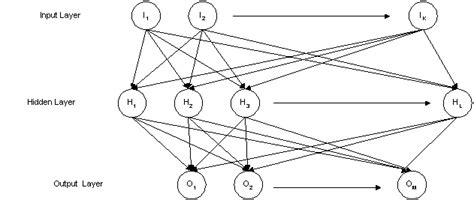 1 A Schematic Feed Forward Neural Network Download Scientific Diagram