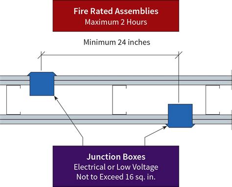 Installing Electrical Junction Boxes In Fire Rated Walls Ecandm