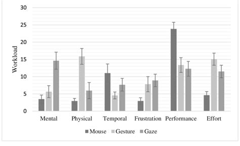 Perceived Workload Factors By Input Method ± 10 Se Download