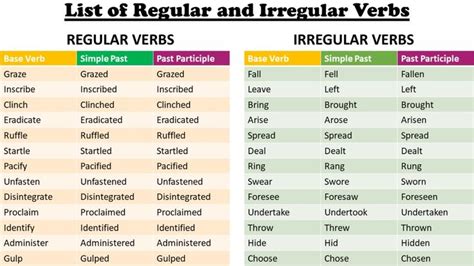 List Of Regular Verbs And Irregular Verbs In 2024 Regular And Irregular Verbs Regular Verbs