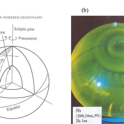 Precession And The Geodynamo A The Poles To The Ecliptic The Core