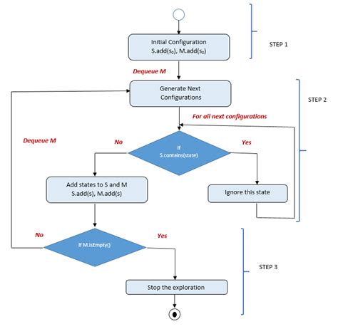 Sequential Exploration Steps Download Scientific Diagram