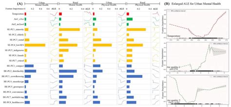A Feature Importance And Accumulated Local Effects Ale Of Variables