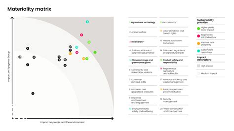 Materiality Assessment Syngenta Group