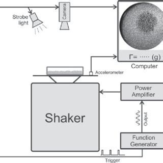 Sketch Of The Experimental Setup Function Generator Strobe Light