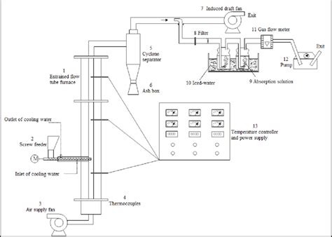 Schematic Diagram Of The Entrained Flow Tubular Reactor Download Scientific Diagram