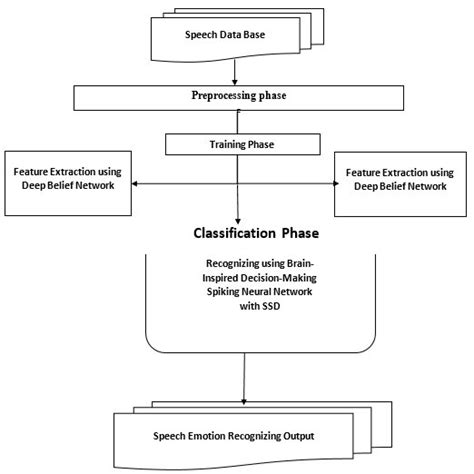 Overall Schematic Diagram For Speech Emotion Recognition Download