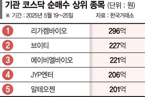기관 제약·바이오 군침 기술수출·관세 불확실성 완화