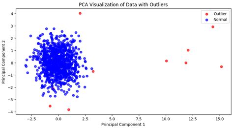 What Are Outliers In Data Analysis
