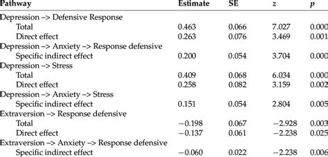 Testing The Pathways Of The Mediational Analysis With Standardized Download Scientific Diagram