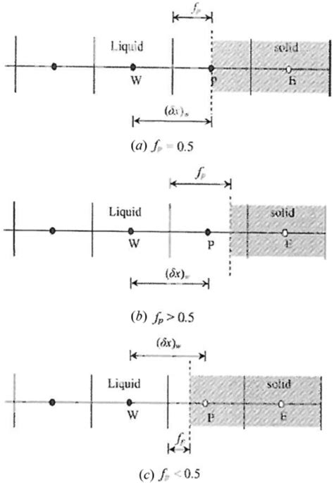 Location Of The Liquid Solid Interface Download Scientific Diagram