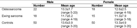 Table 1 From The Evaluation Of Osteosarcoma And Ewing Sarcoma By Bone