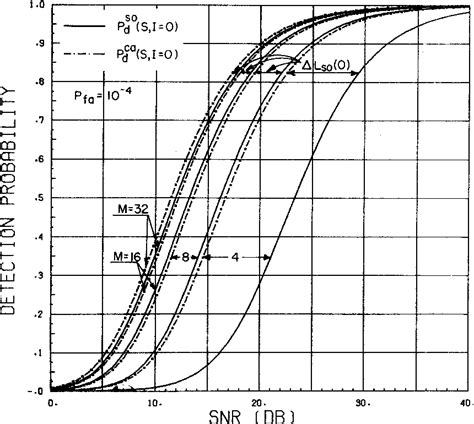 Figure 1 From Analysis Of Some Modified Cell Averaging Cfar Processors