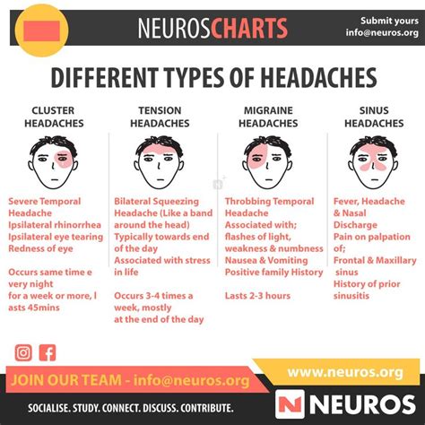 Different Types Of Headaches Medical Mnemonics Headache Medicine Headache Types