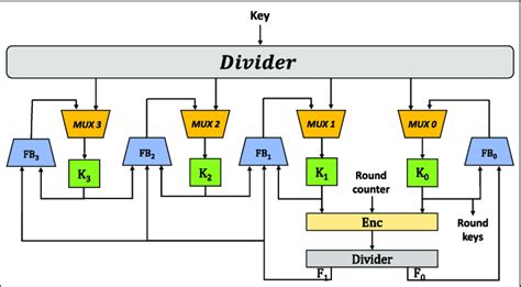 Computation Data Path For Speck Key Generation Function Download