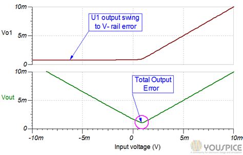 Absolute Value Amplifier Youspice