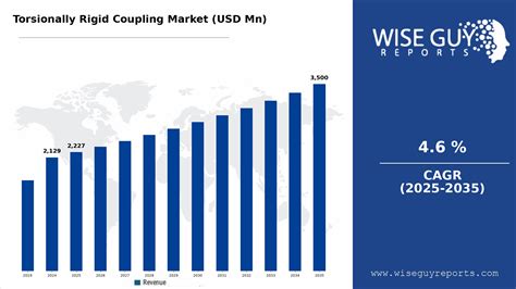 Torsionally Rigid Coupling Market Size Trends And Growth 2035 Wiseguyreports