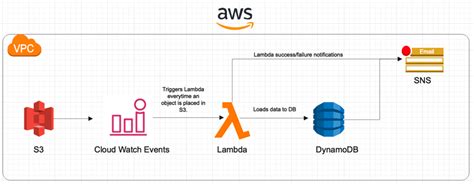 Event Driven Data Load From S3 To Dynamodb Using Aws Lambda By