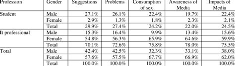 Percentage Of Professional Statistics Download Scientific Diagram