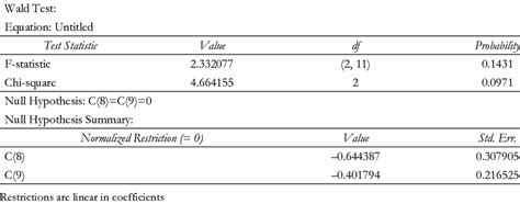 Test Showing Short Run Causality Of Log Separation Download