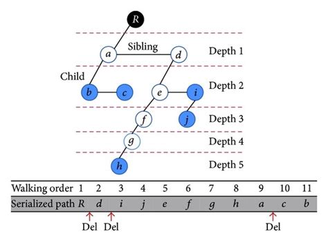 lcrs binary tree and a serialized path sequence download scientific