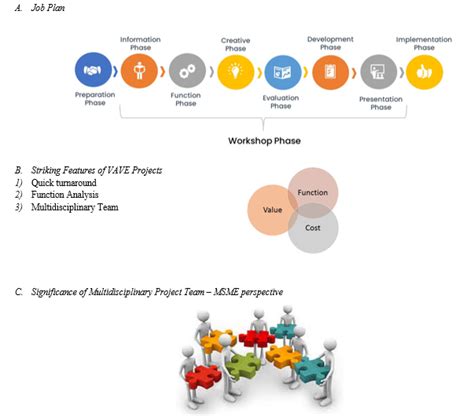 Usefulness Of Vave For Projects In Msme Sector In India